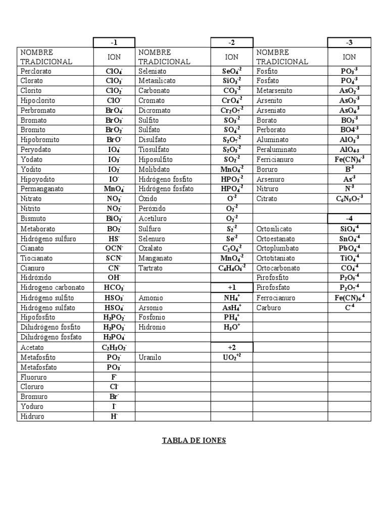 Tabla de Iones Poliatomicos | PDF | Mercurio (Elemento) | Sustancias químicas