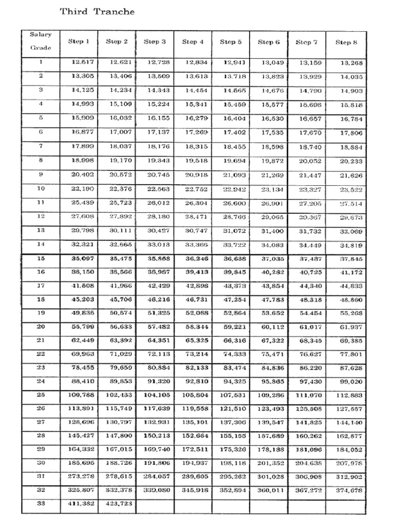 3RD Tranche 2022 | PDF
