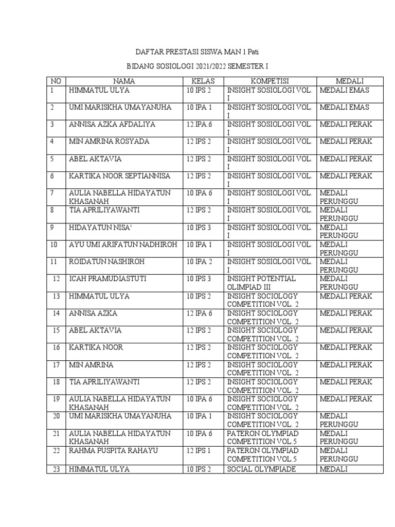 DAFTAR PRESTASI SISWA MAN 1 Pati | PDF