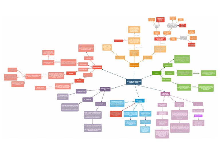 Mapa Conceptual - La Descentralizacion Del Trabajo Productivo | PDF