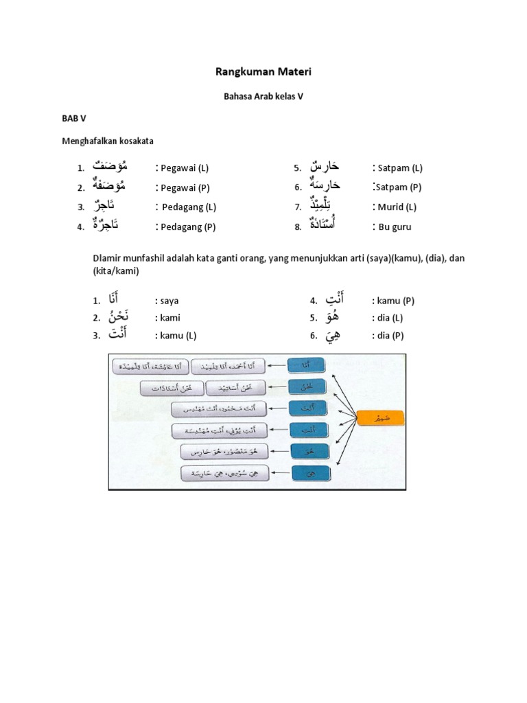 Rangkuman Materi Bahasa Arab Kelas 5 | PDF