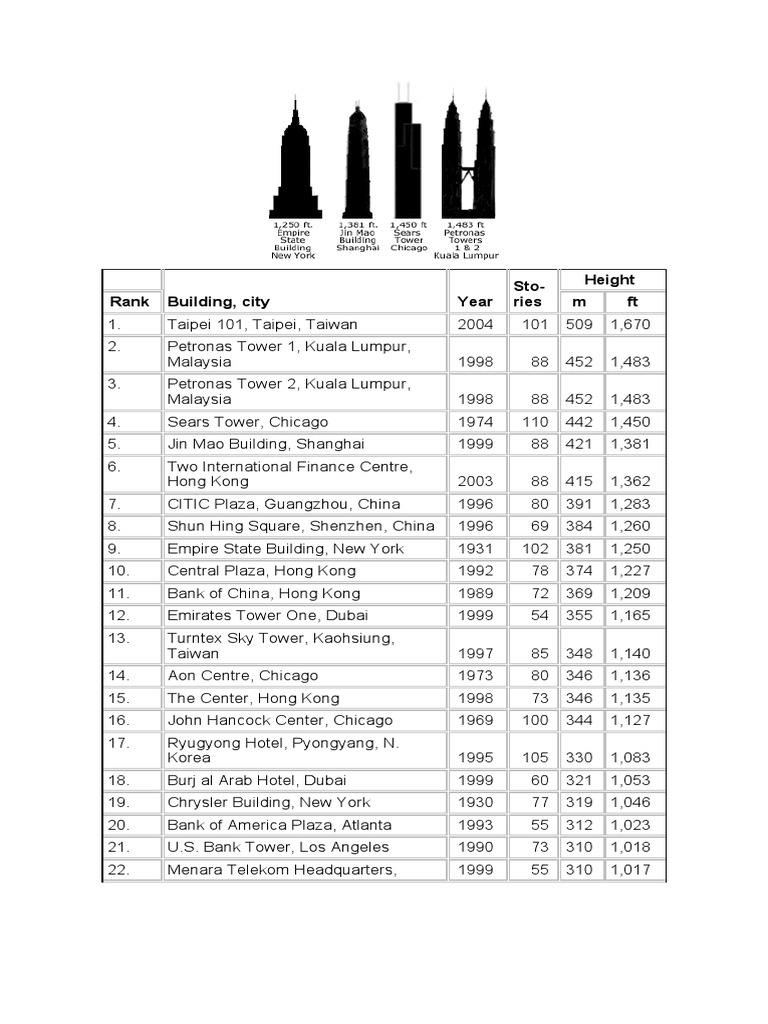 Tallest Buildings Worldwide 2000-2005 | PDF | Banks | Financial Services