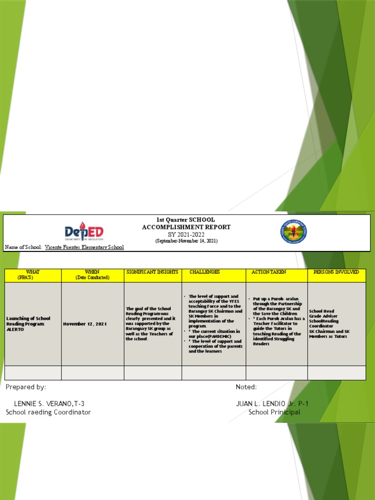 Accomplishment Report READING 2022 | PDF | Communication | Pedagogy Accomplishment Report READING 2022 | PDF | Communication | Pedagogy