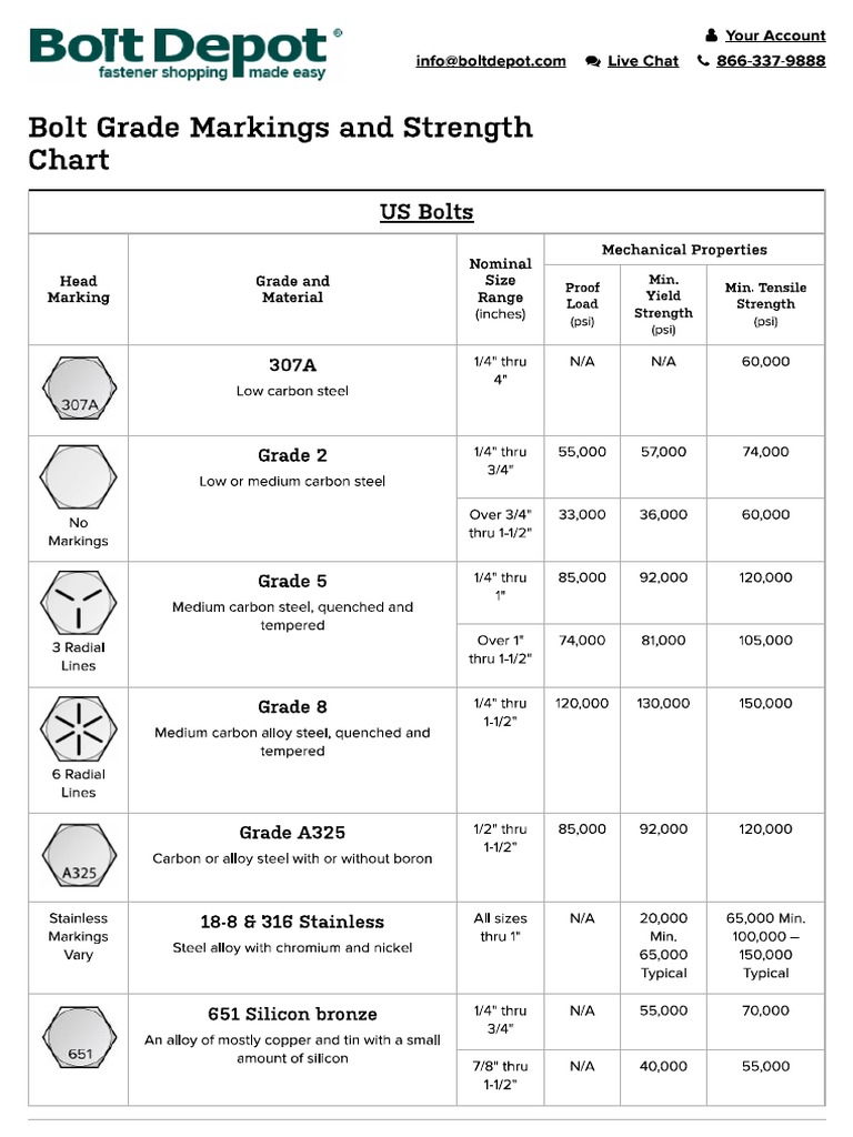 Bolt Grade Comparision | PDF