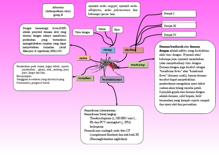 Mind Map DHF | PDF