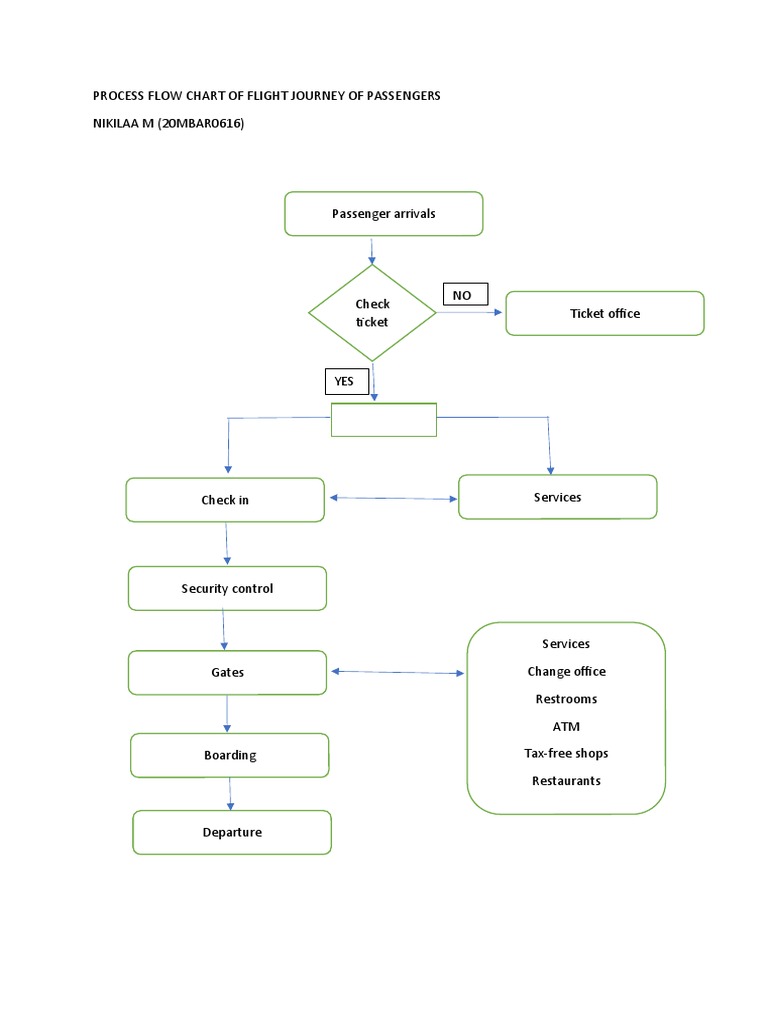 Process Flow Chart of Flight Journey of Passengers | PDF
