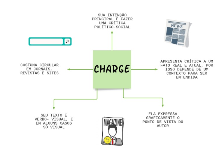 Mapa Mental de Charge | PDF
