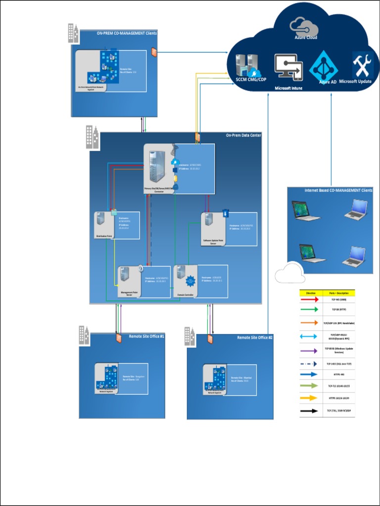 SCCM Intune Co-Mgmt CMG Draft V0.2 | PDF | Computer Network | Microsoft ...