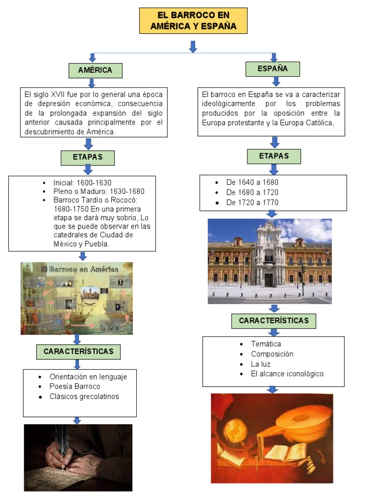 Esquema Barroco España y America | PDF