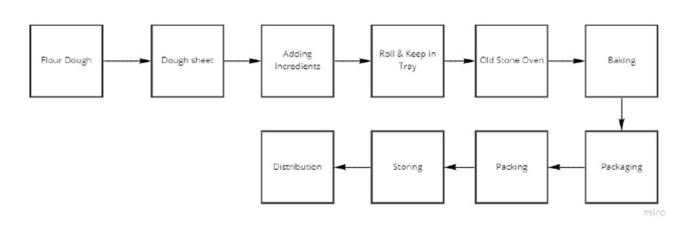 Sujith Bakery Flow Chart | PDF
