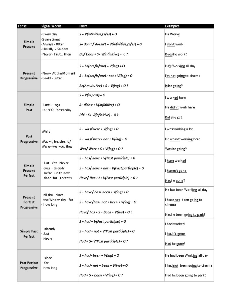Tense Signal Words Form Examples | PDF | Perfect (Grammar) | Language ...