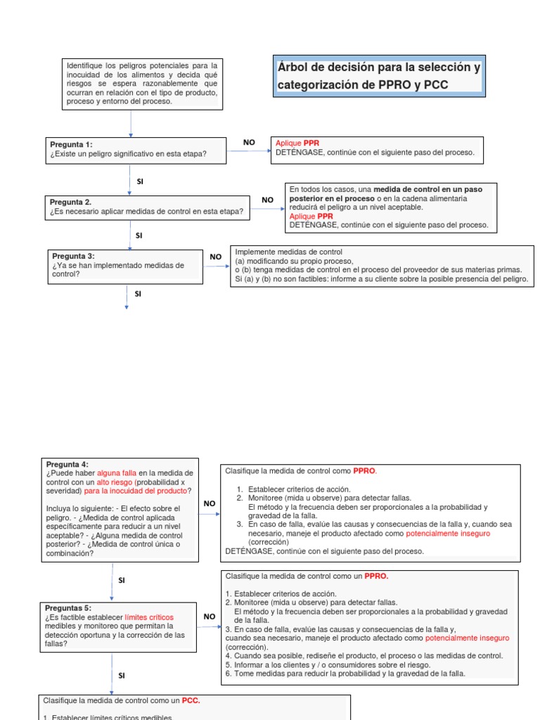 Arbol de Decisiones - FSSC Nuevo-21 | PDF