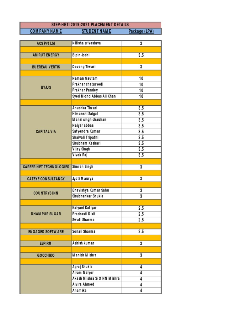 Placement Details for Students | PDF