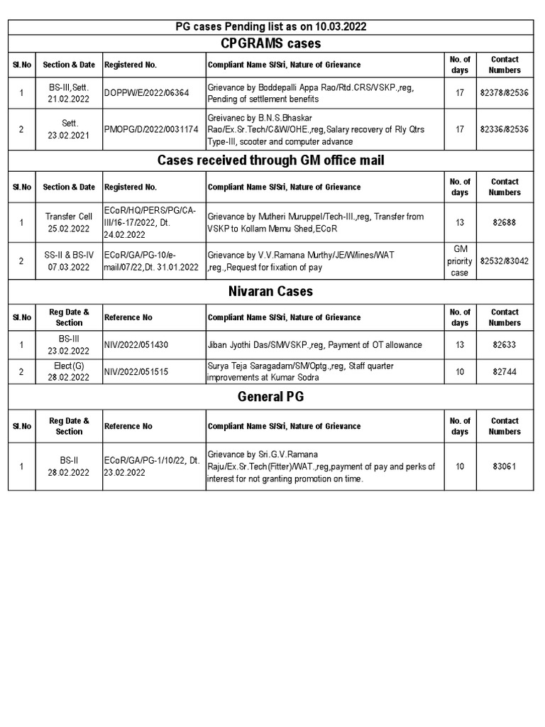 Pending PG Cases Summary | PDF