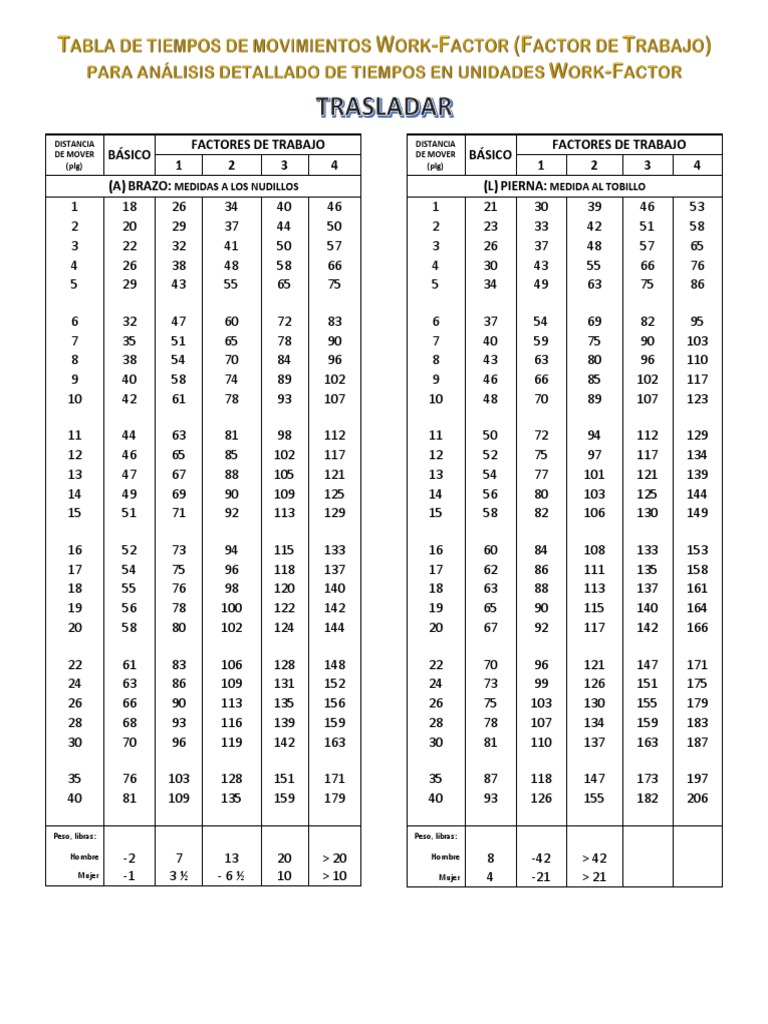 Tabla de Tiempos de Movimientos Work-Factor | PDF