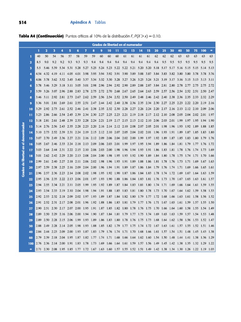 Tabla - F Fisher 0.01 | PDF