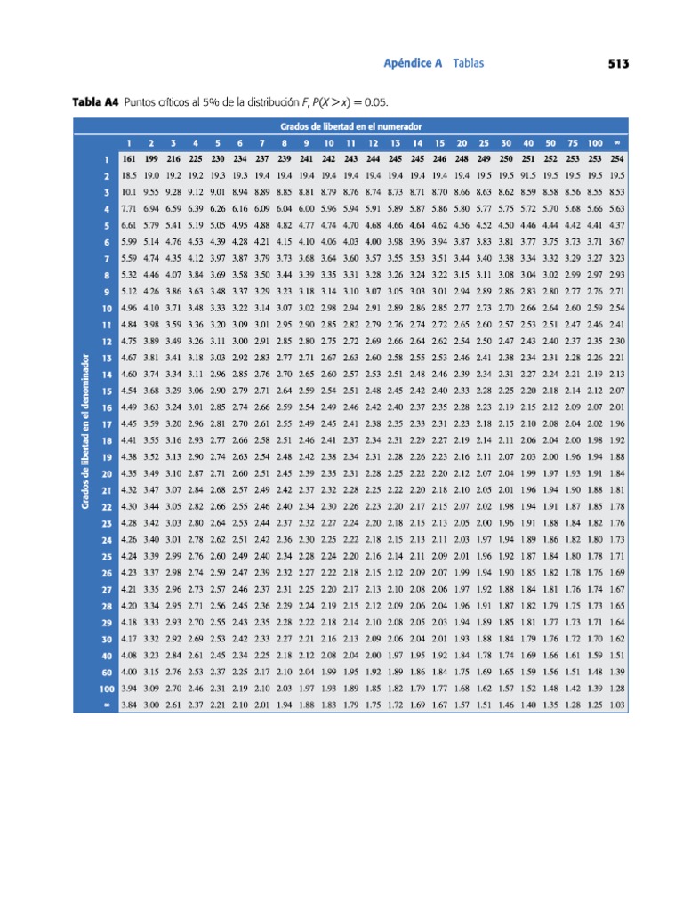 Tabla - F Fisher 0.05 | PDF
