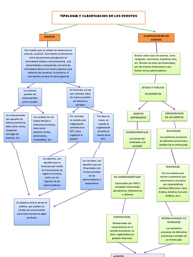 Mapa Conceptual de Los Eventos | PDF | Organización no gubernamental ...