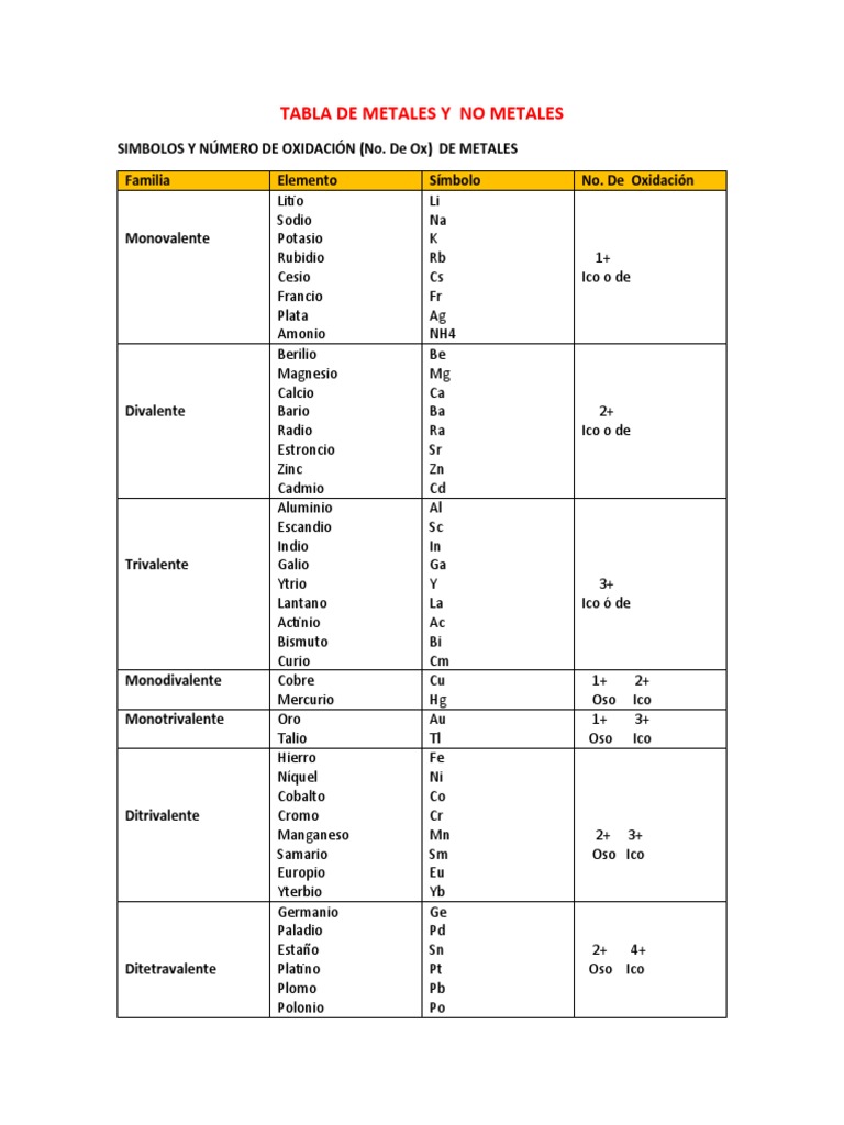 Tabla de Metales y No Metales | PDF | Elementos químicos | Rieles