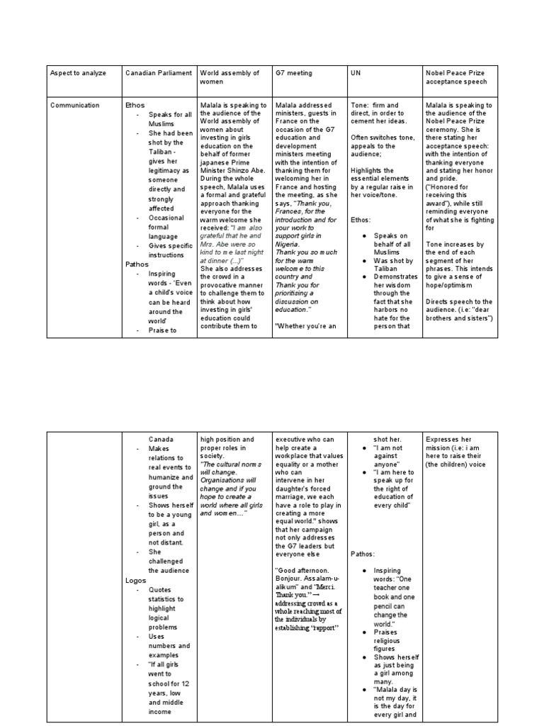 Analysing Malala's Speeches | PDF | Malala Yousafzai