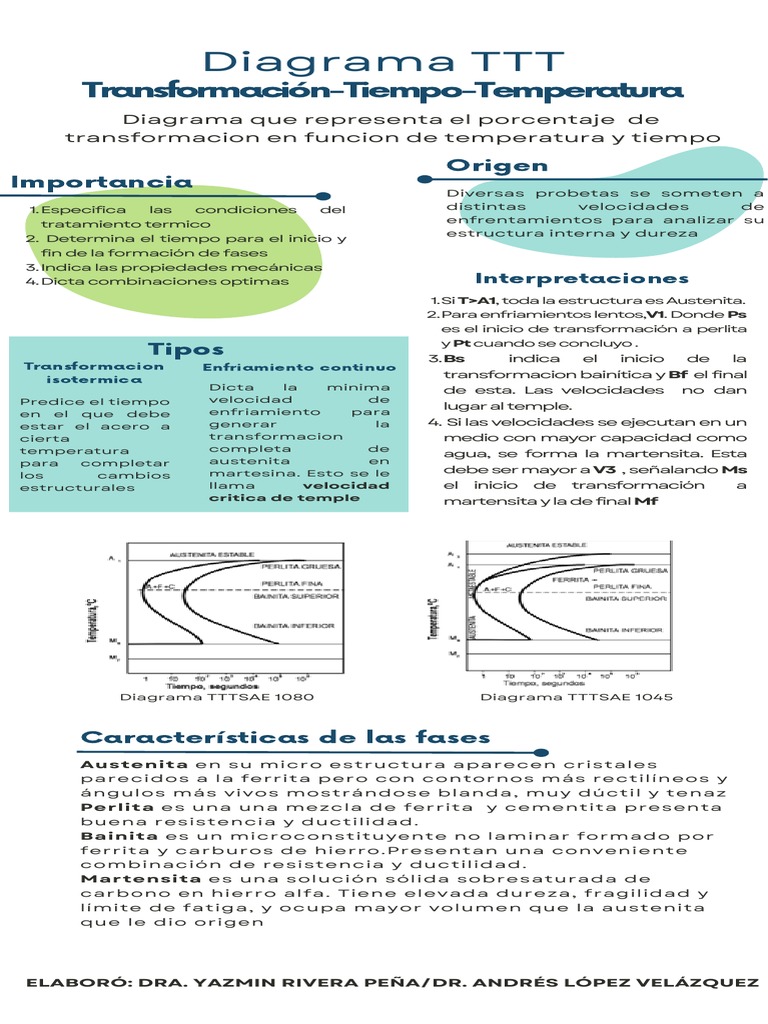 Diagrama TTT | PDF | Ingeniería de Edificación | Rieles