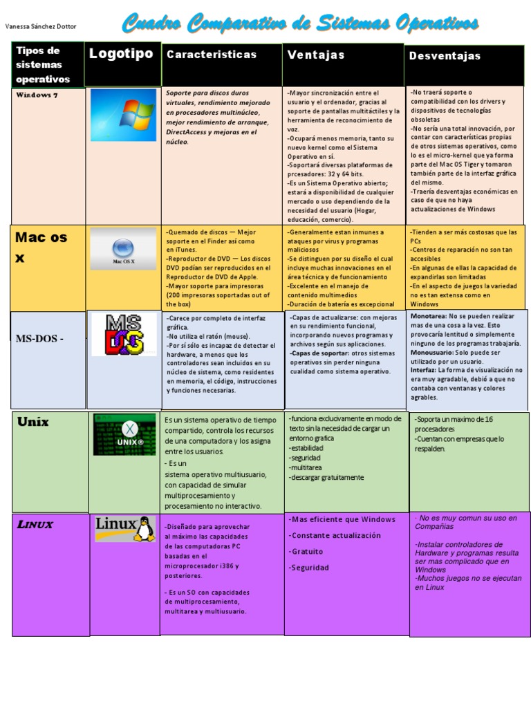 Comparativa de Sistemas Operativos | PDF | Sistema operativo ...