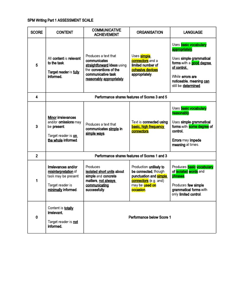 SPM Writing Assessment Scale Overview | PDF | Vocabulary | Communication