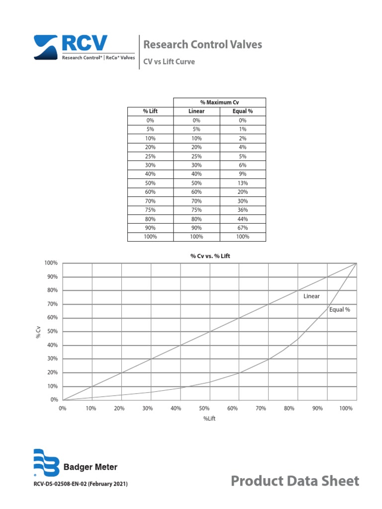 Control Valves: CV vs Lift Curve Data | PDF