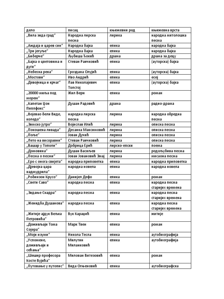 Knjizevnost, 5. Razred, Pisci, Dela, Rodovi, Vrste | PDF