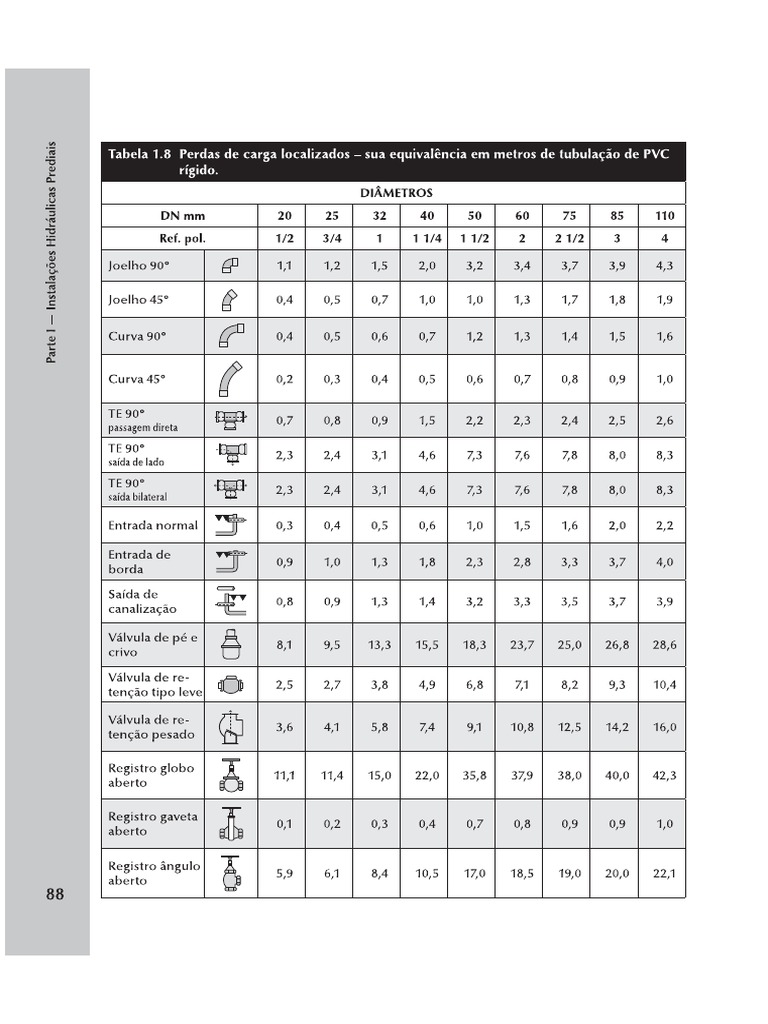 Perda de Carga Localizada - PVC | PDF