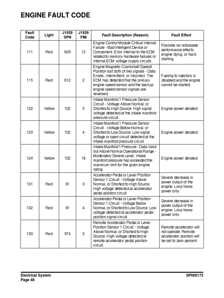 Engine Fault Code: Fault Code Light J1939 SPN J1939 FMI Fault ...