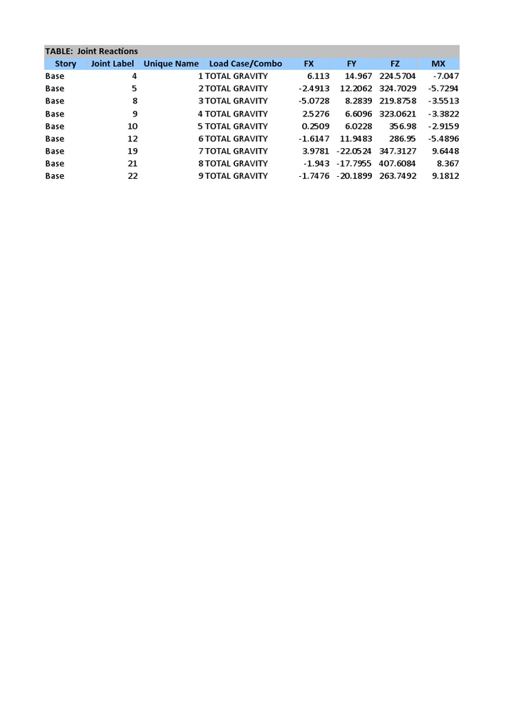 TABLE: Joint Reactions Story Joint Label Unique Name Load Case/Combo FX ...