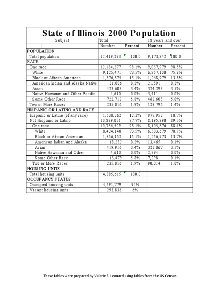 Illinois 2000 Census Population Data | PDF | Race And Ethnicity In The ...