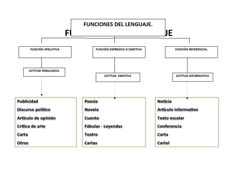 Esquema Funciones Del Lenguaje | PDF