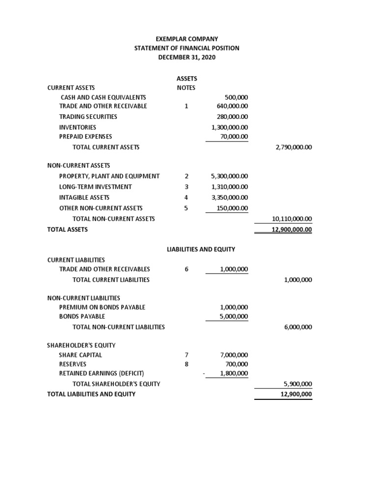 Exemplar Company Statement of Financial Position DECEMBER 31, 2020 ...