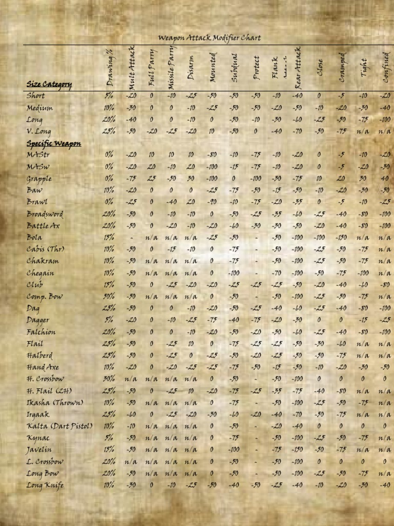 Weapon Attack Modifier Chart | PDF | Ballistics | Melee Weapons