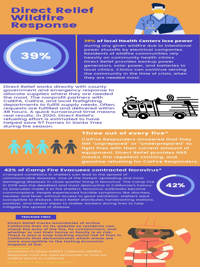 Direct Relief Infographic | PDF | Wildfire | Health Sciences