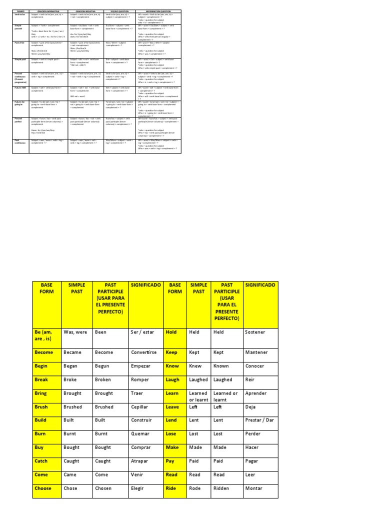 Verb Conjugation Cheat Sheet: A Comprehensive Guide to English Verb ...