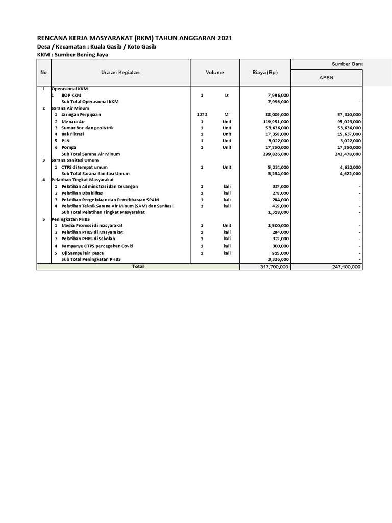 1a. Tabel RKM Dalam PKS Dan RPD Kuala Gasib Setelah Revisi PPK Ok | PDF
