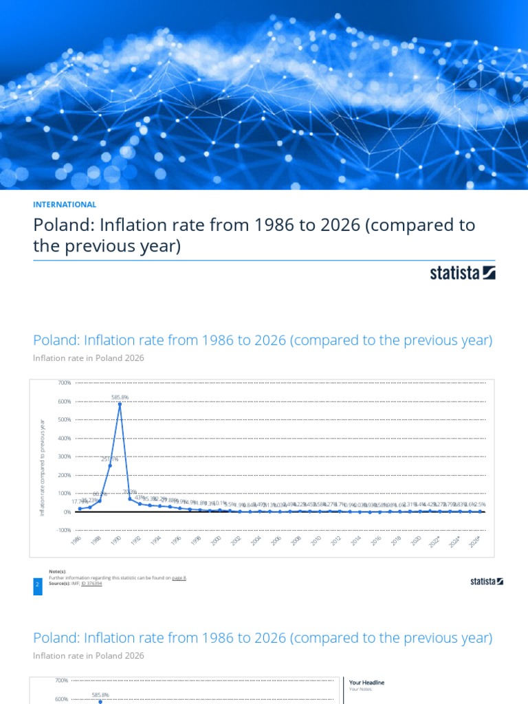Poland: Inflation Rate From 1986 To 2026 (Compared To The Previous Year ...