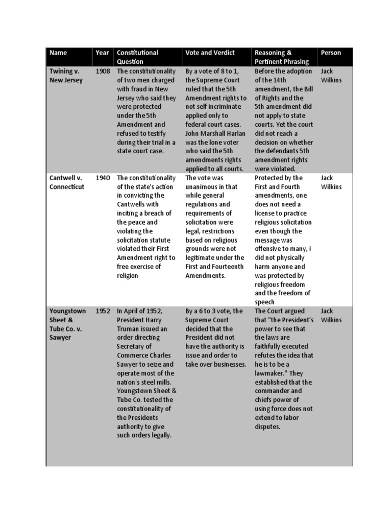Supreme Court Cases | PDF | First Amendment To The United States ...