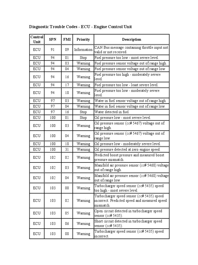ECU - Engine Control Unit Diagnostic Trouble Codes 2 (6135 JD Control ...
