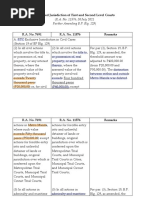 TABLE of Prescriptive Periods | PDF | Ownership | Adverse Possession