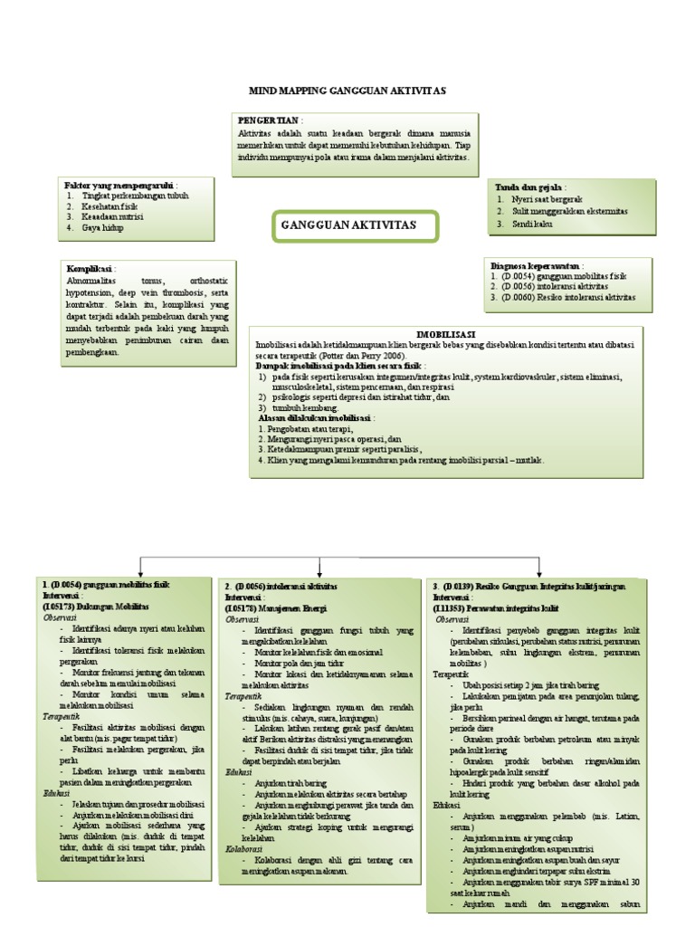 Mind+Mapping+gangguan+Aktivitas Muhammad+Nawa+Shidiiqy J230215131 | PDF