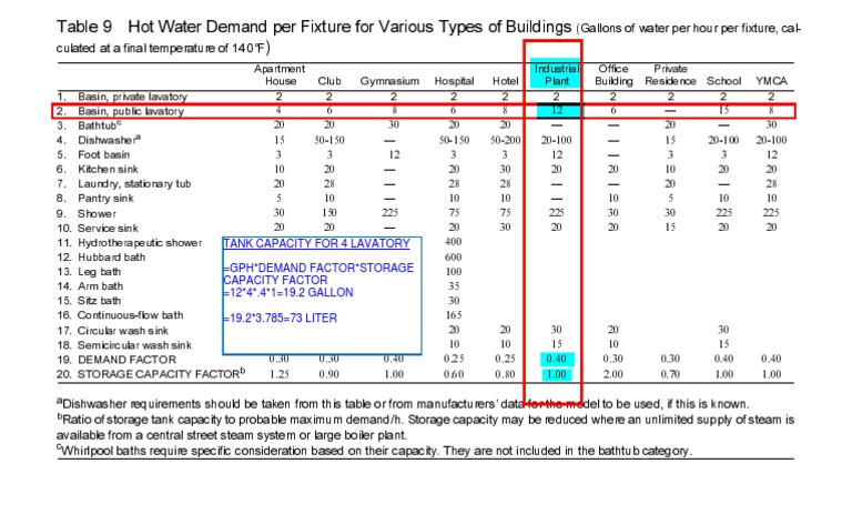 ASHRAE Table9 Hot Water Demand | PDF | Cafeteria