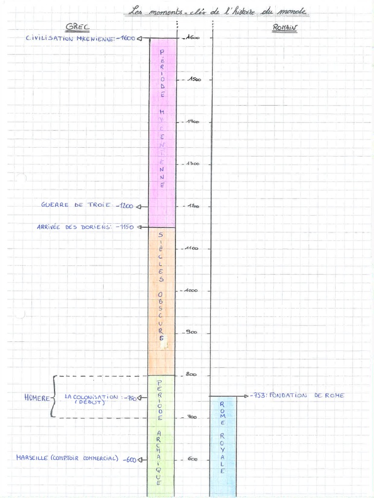 Ligne Du Temps (VHBJ | PDF