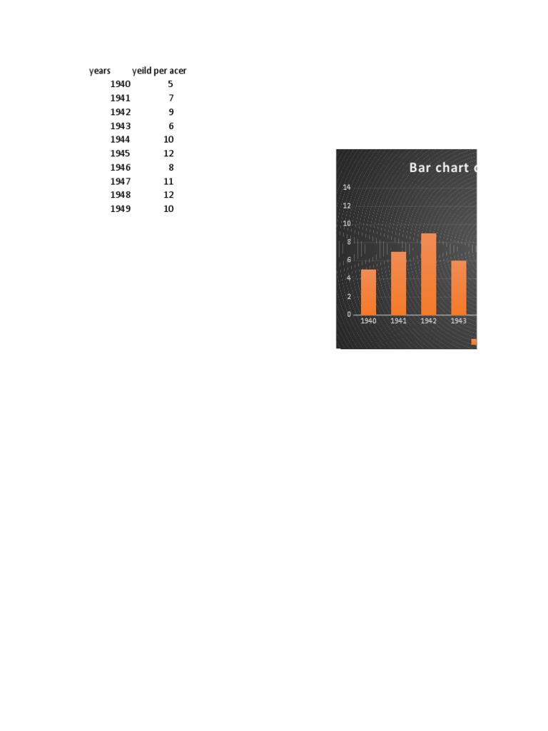 Bar Chart of Yeild Per Acer | PDF