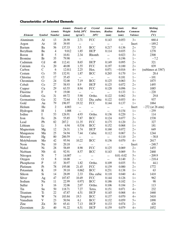 Characteristics and Properties of Elements: Atomic Data and Physical ...