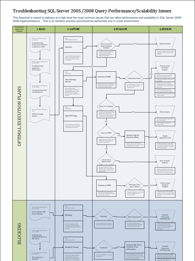 Troubleshooting Sql Pdf Microsoft Sql Server Database Index