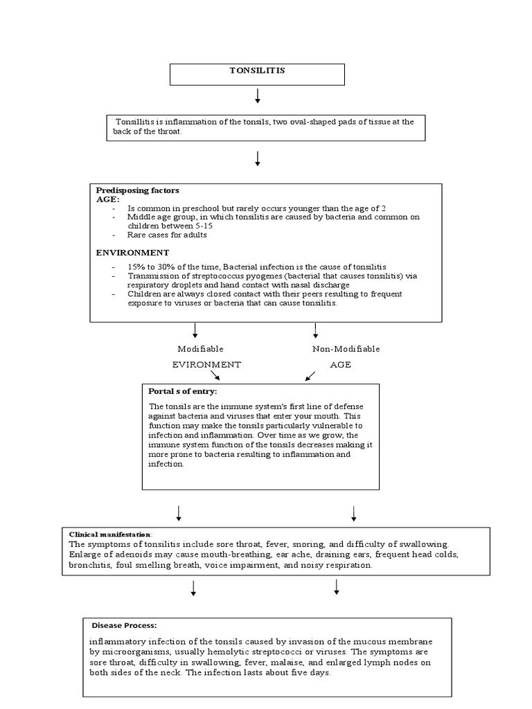 Contextual Mapping Tonsilitis | PDF